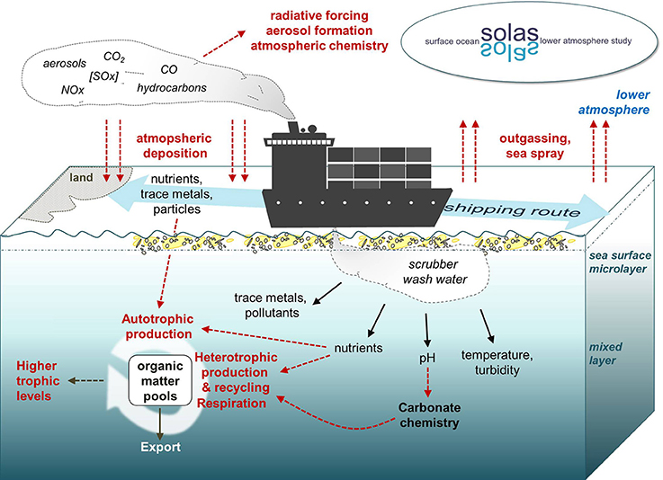 Frontiers | A New Perspective at the Ship-Air-Sea-Interface: The ...