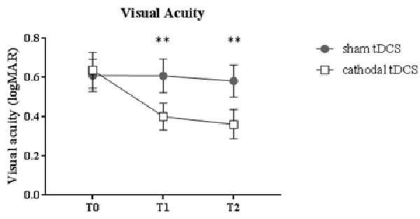 Frontiers | Unilateral Application of Cathodal tDCS Reduces ...