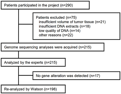 Frontiers | Evaluating Clinical Genome Sequence Analysis by Watson for ...