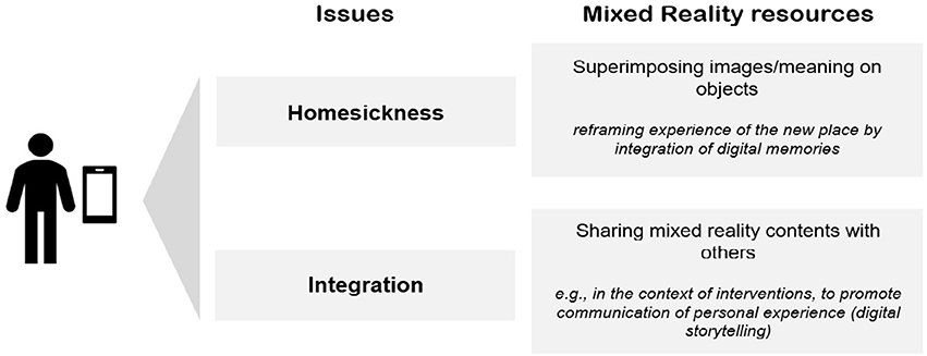 Frontiers | Mixed Reality for Cross-Cultural Integration: Using ...