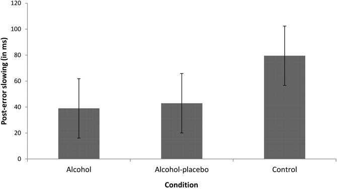 Frontiers | The effect of alcohol and placebo on post-error adjustments