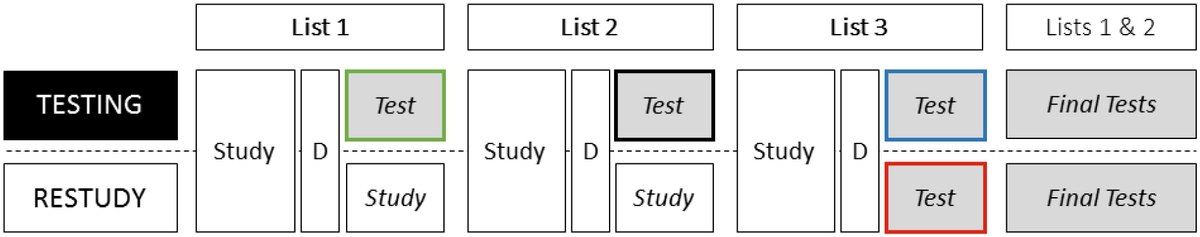 Frontiers | The Forward Effect of Testing: Behavioral Evidence for the ...