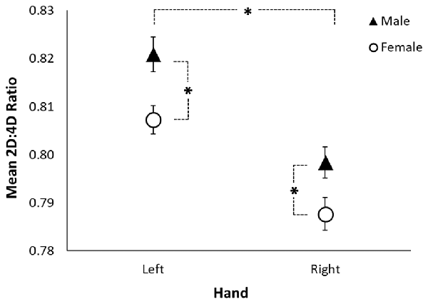 Frontiers | Sex Differences in Rhesus Monkeys’ Digit Ratio (2D:4D Ratio ...