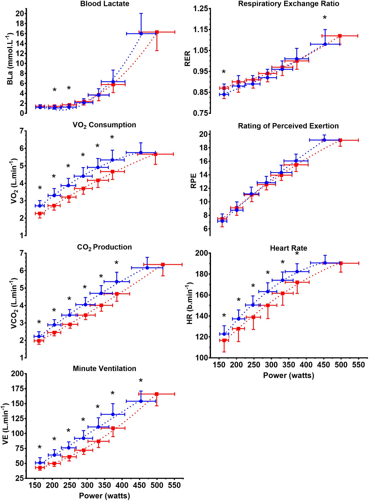 Frontiers | Differences in Physiological Responses During Rowing and ...