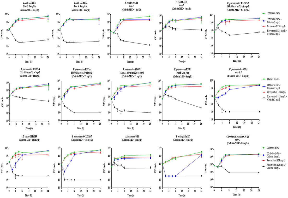 Frontiers | Synergistic Activity of Colistin in Combination With ...