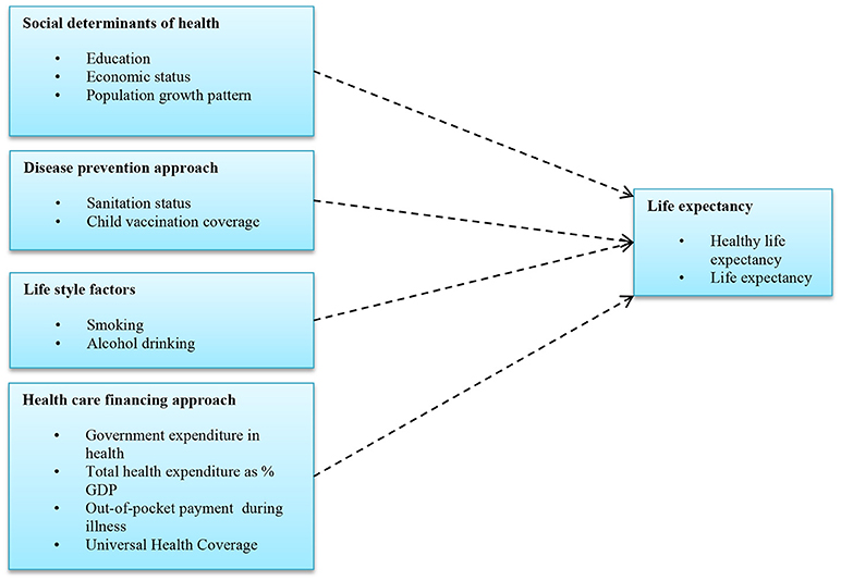 Frontiers | The Influence of Universal Health Coverage on Life ...