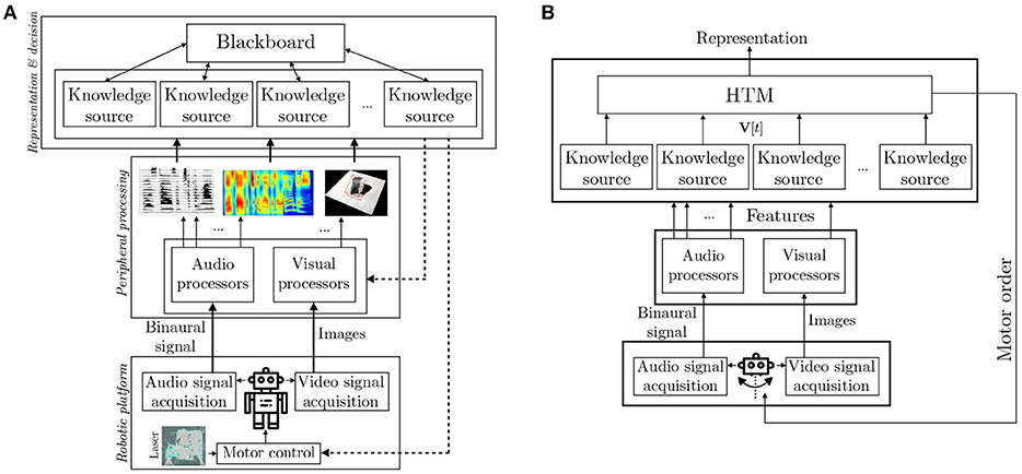 Frontiers | The Head Turning Modulation System: An Active Multimodal ...
