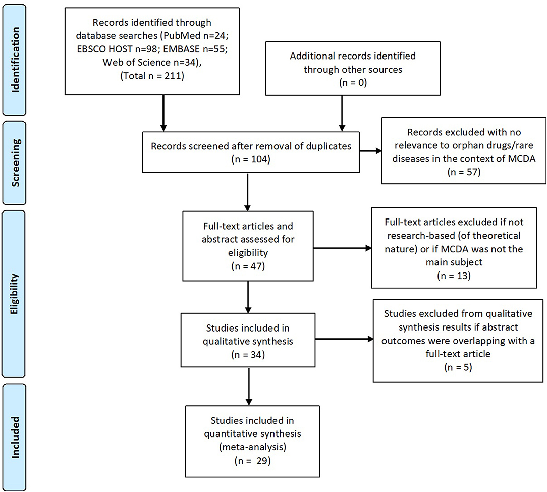 Frontiers | Multi-Criteria Decision Analysis (MCDA) Models in Health ...