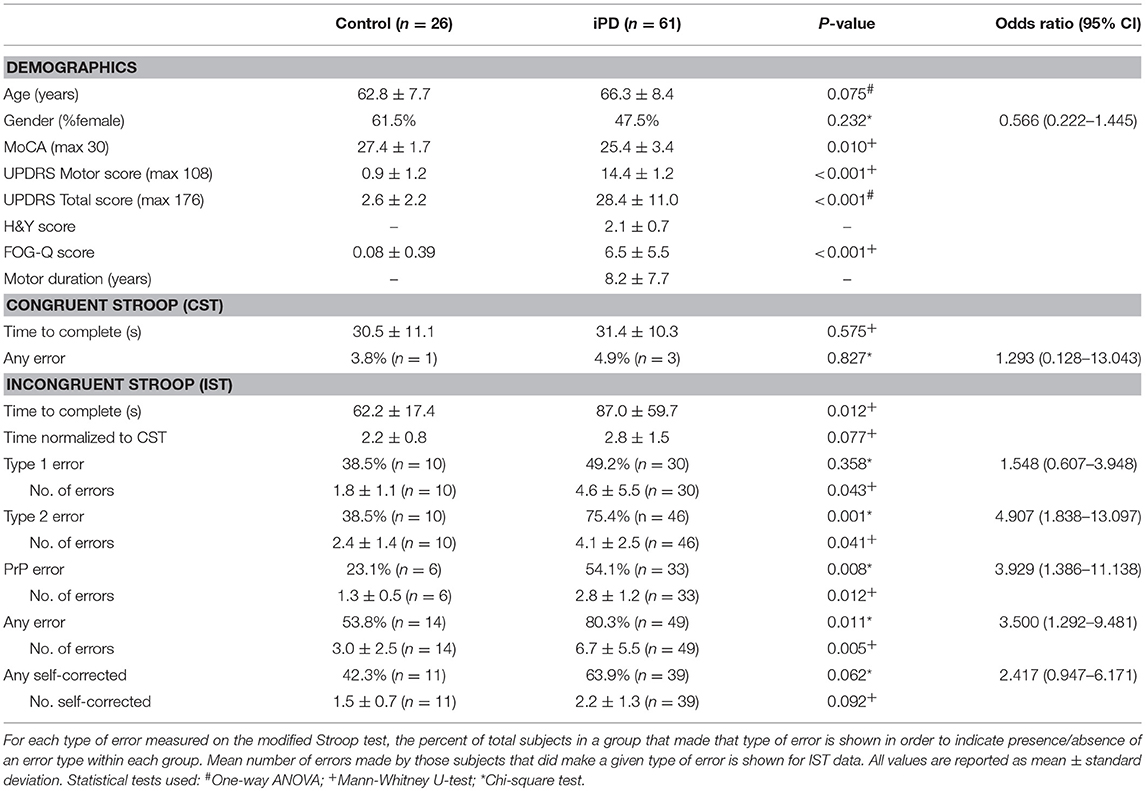 Frontiers | Use of a Modified STROOP Test to Assess Color ...