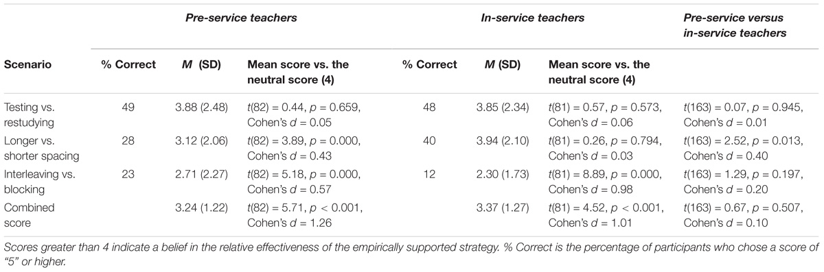 Frontiers | Pre-service and In-service Teachers’ Metacognitive ...