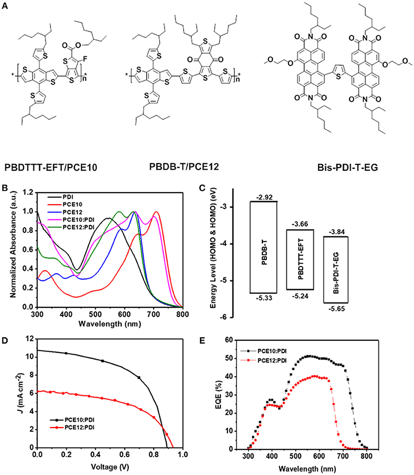 Frontiers | Comparison Study of Wide Bandgap Polymer (PBDB-T) and ...
