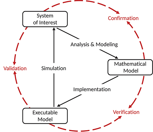 Frontiers | Reproducible Neural Network Simulations: Statistical Methods for Model Validation on ...