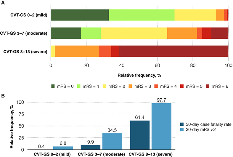 Frontiers | A Practical Score for Prediction of Outcome After Cerebral ...