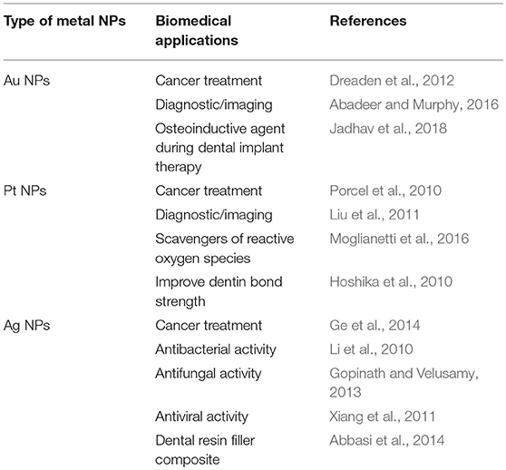 Frontiers | Bringing Again Noble Metal Nanoparticles to the Forefront ...
