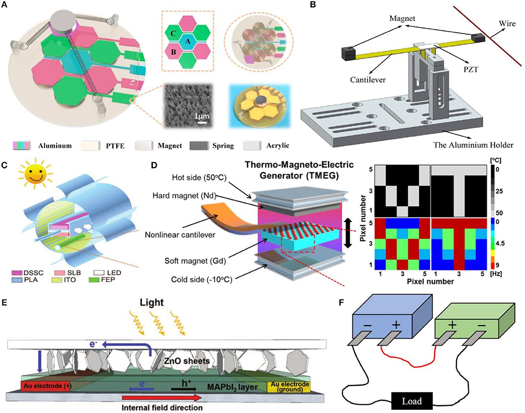 Frontiers | Hybrid, Multi-Source, and Integrated Energy Harvesters