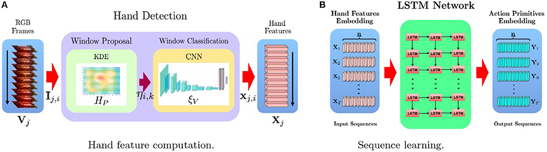 Frontiers | DeepDynamicHand: A Deep Neural Architecture for Labeling ...