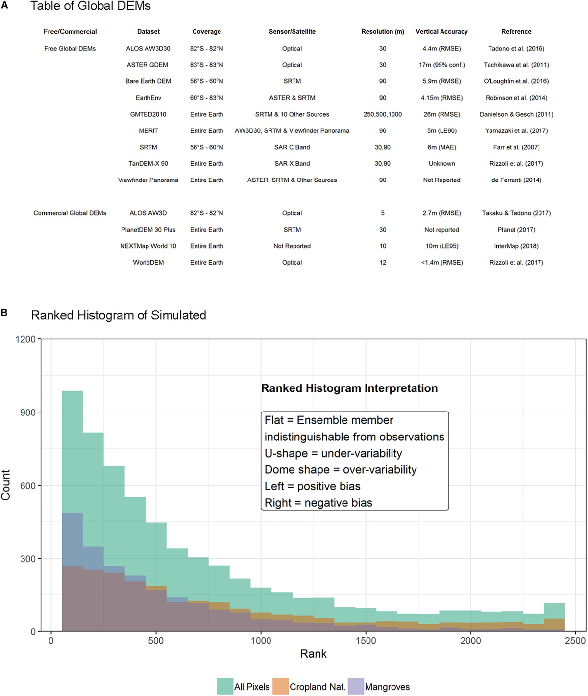 Frontiers | Perspectives on Digital Elevation Model (DEM) Simulation ...