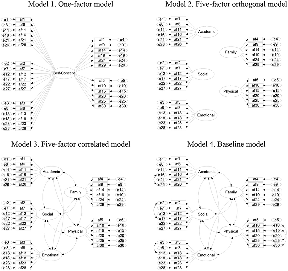 Frontiers | Validation of the Five-Factor Self-Concept Questionnaire ...