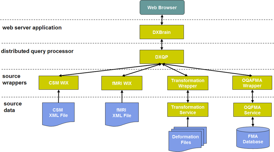 Frontiers | Distributed XQuery-based integration and visualization of multimodality brain ...
