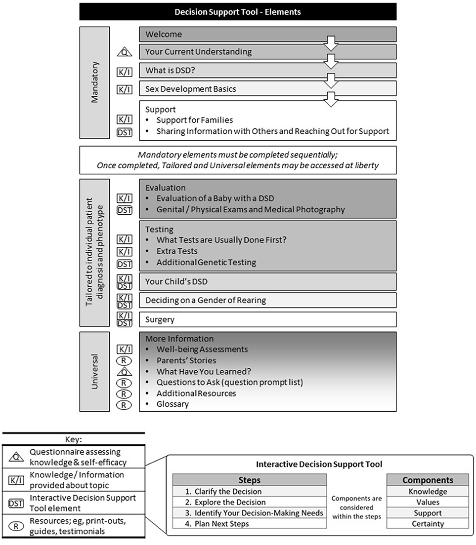 Frontiers | Navigating Surgical Decision Making in Disorders of Sex ...