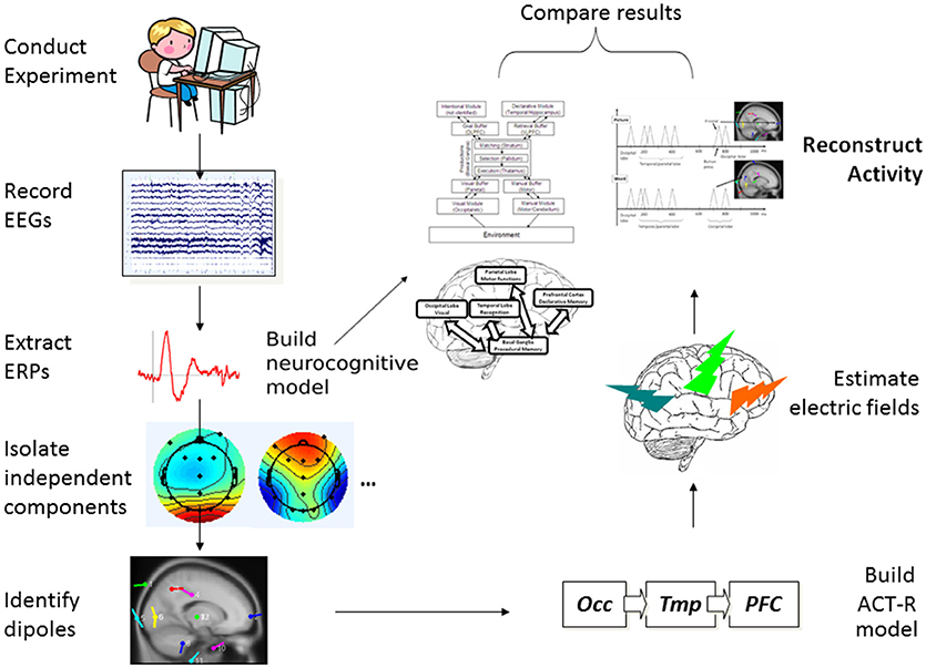 Frontiers | Retooling Computational Techniques for EEG-Based ...