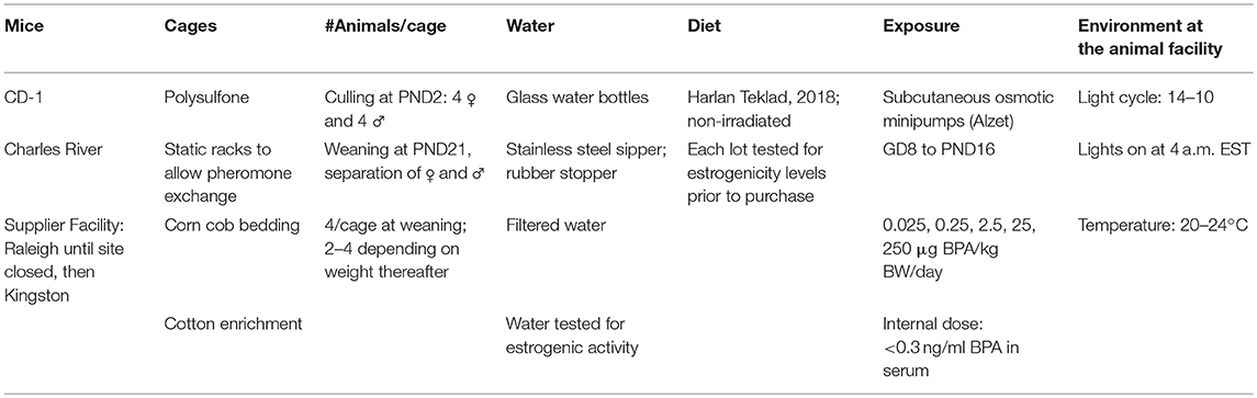 Frontiers | The Case for BPA as an Obesogen: Contributors to the ...
