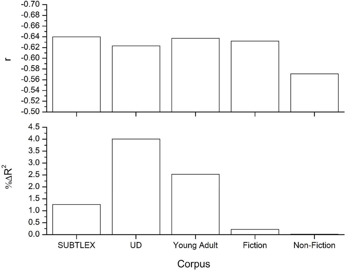 Frontiers | Mining a Crowdsourced Dictionary to Understand Consistency ...