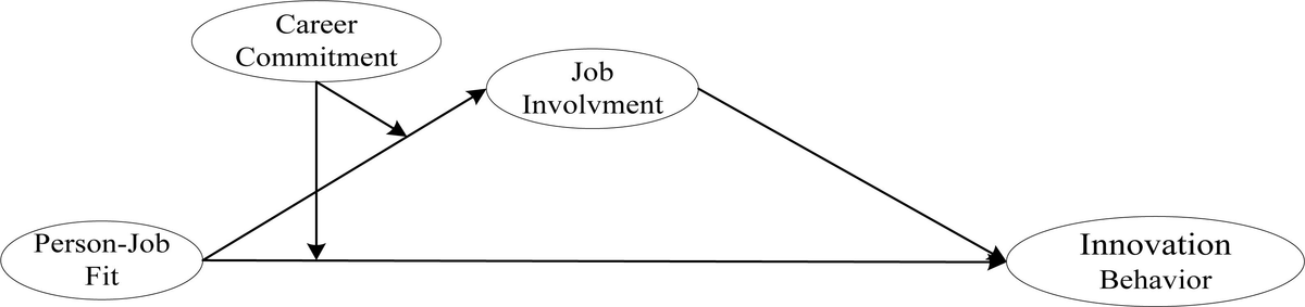 Frontiers | Person–Job Fit and Innovation Behavior: Roles of Job ...