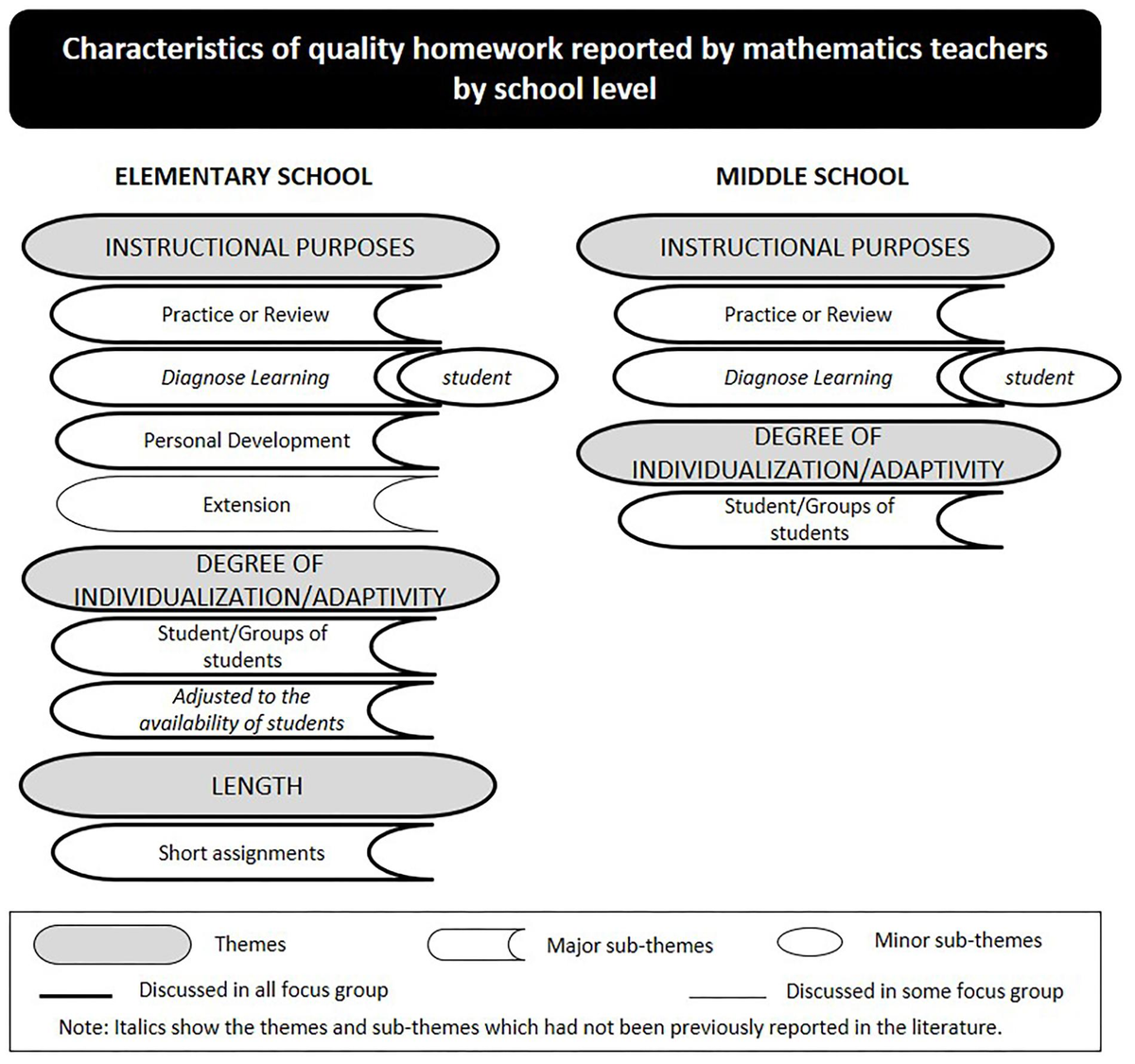 Frontiers | “Homework Should Be…but We Do Not Live in an Ideal World ...