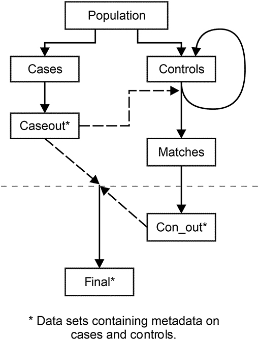 Frontiers | Matching Cases and Controls Using SAS® Software