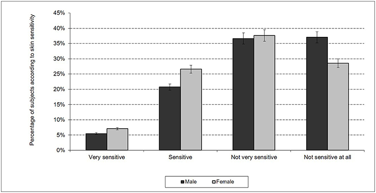 Frontiers | Sensitive Skin in the Indian Population: An Epidemiological ...