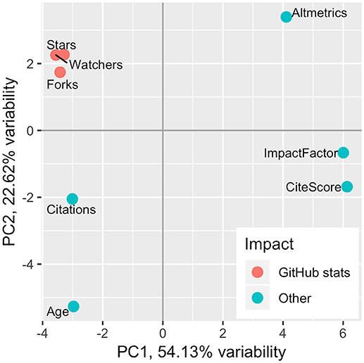 Frontiers | GitHub Statistics as a Measure of the Impact of Open-Source ...