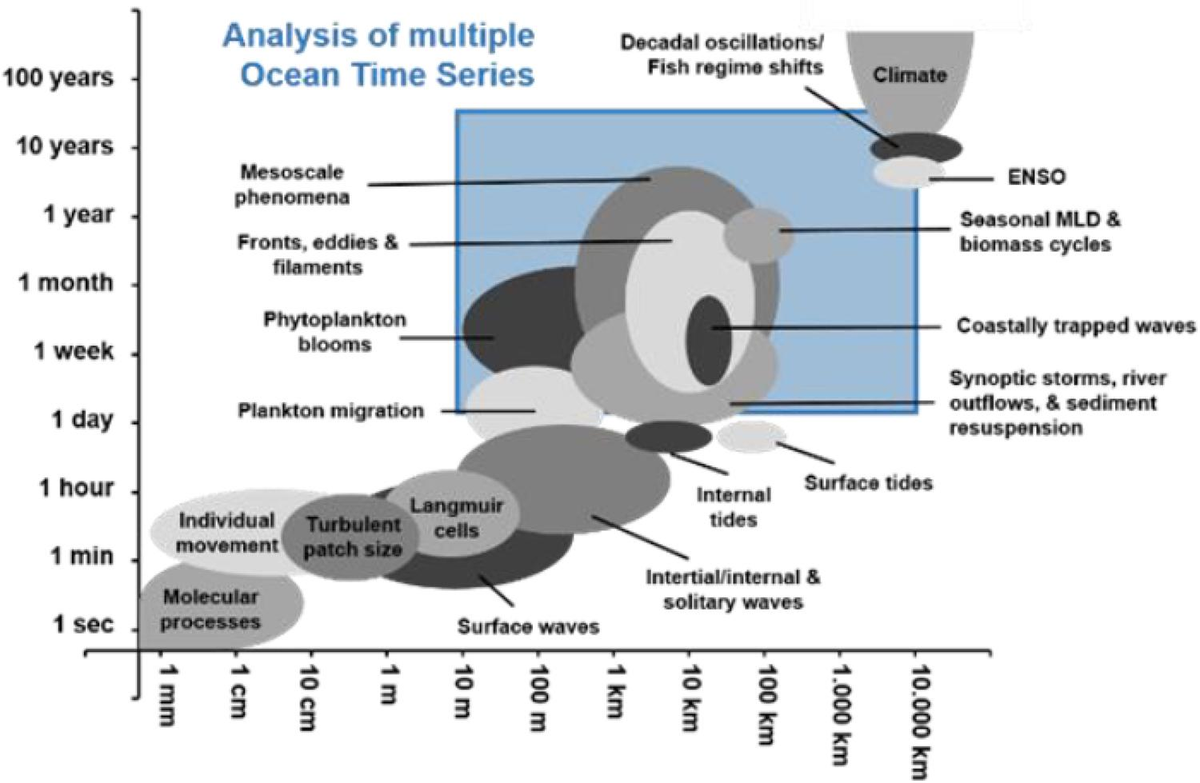 Frontiers | Ocean Time Series Observations of Changing Marine ...