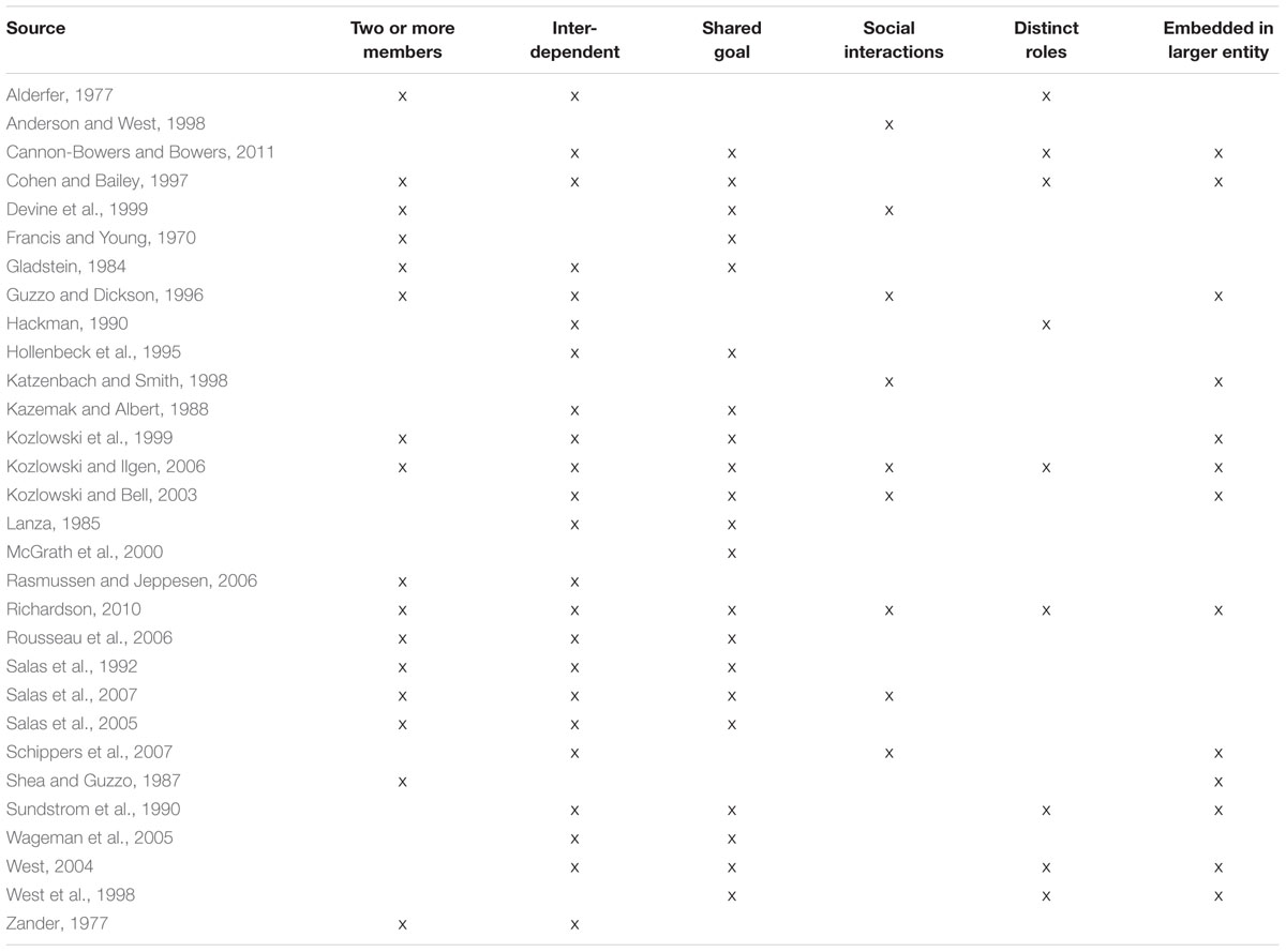 Frontiers | Teams in a New Era: Some Considerations and Implications