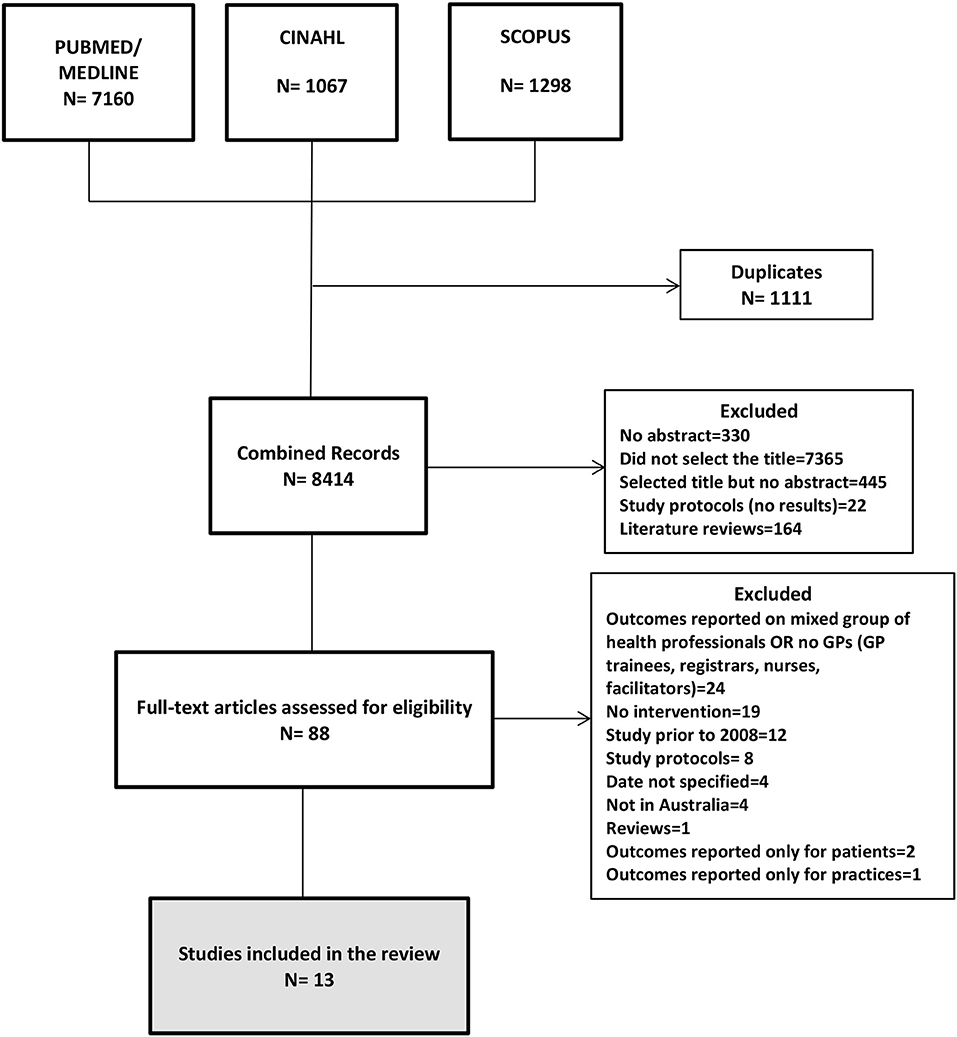 Frontiers | Contemporary Educational Interventions for General ...