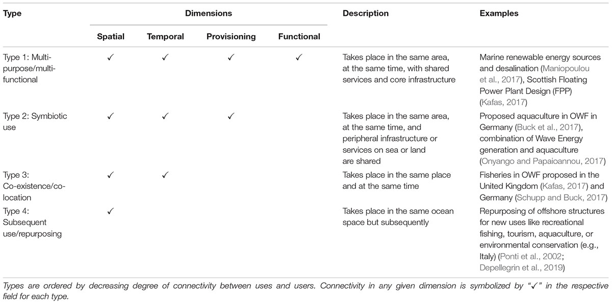 Frontiers | Toward a Common Understanding of Ocean Multi-Use