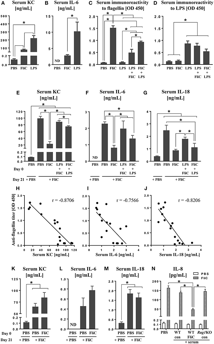 Frontiers | Adaptive Immunity Induces Tolerance to Flagellin by ...