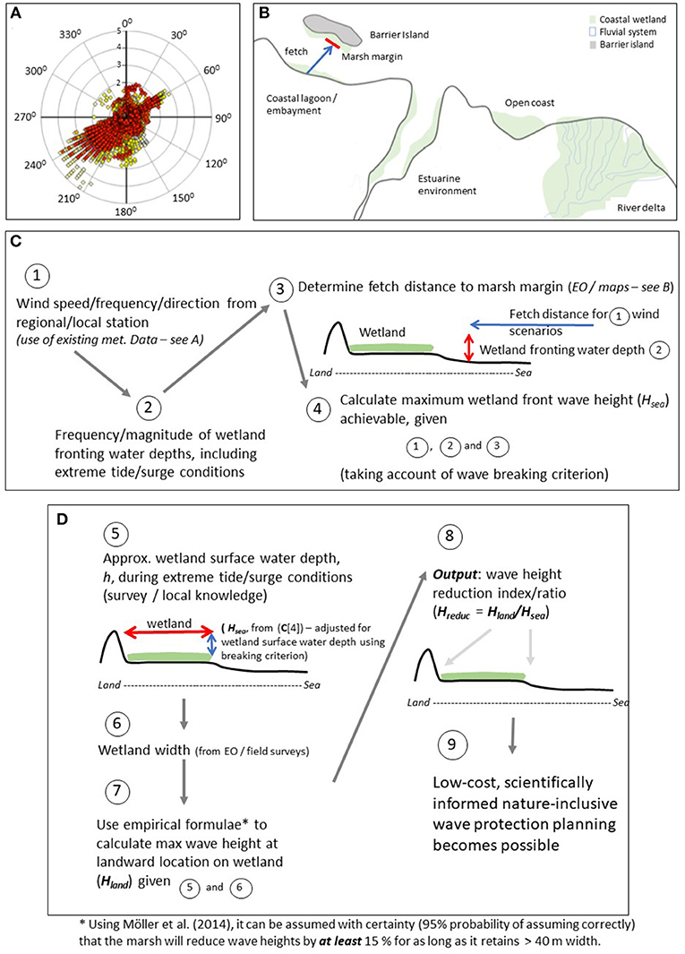 Frontiers | Applying Uncertain Science to Nature-Based Coastal ...