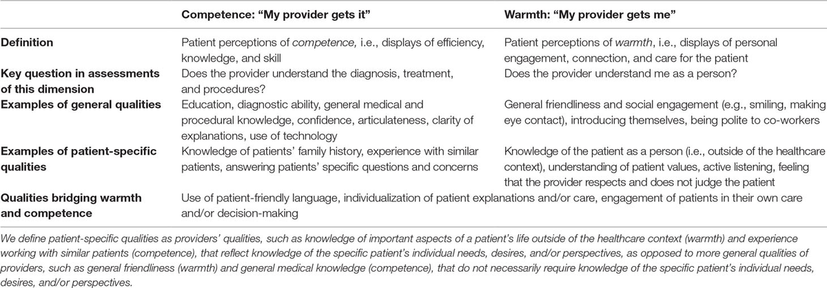 Frontiers | When Your Doctor “Gets It” and “Gets You”: The Critical ...