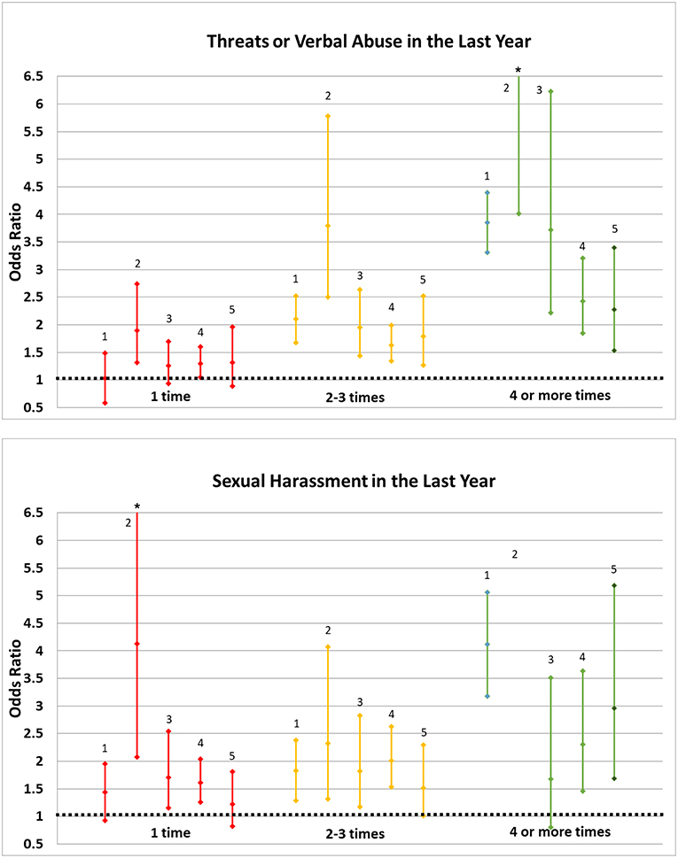 Frontiers | The Impact of Workplace Harassment on Health in a Working ...