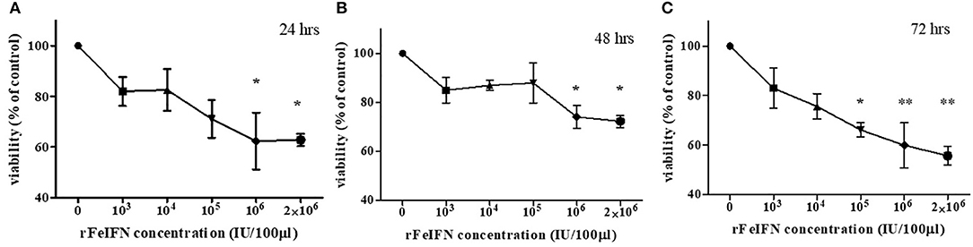 Frontiers | In vitro Effect of Recombinant Feline Interferon-Ω (rFeIFN ...