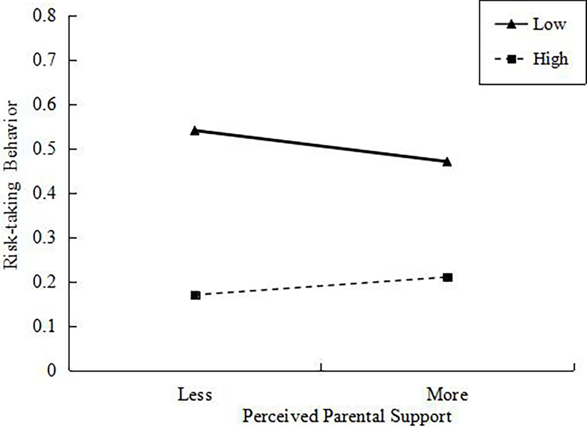 Frontiers | The Parent-Adolescent Relationship and Risk-Taking ...