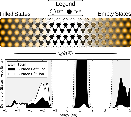 Frontiers | STM Images of Anionic Defects at CeO2(111)—A Theoretical ...