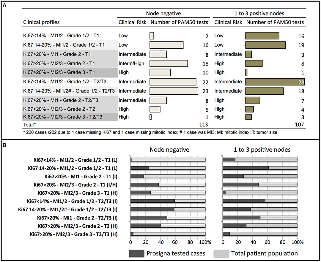 Frontiers | Should a Multigene Signature be Used in all Luminal Early ...