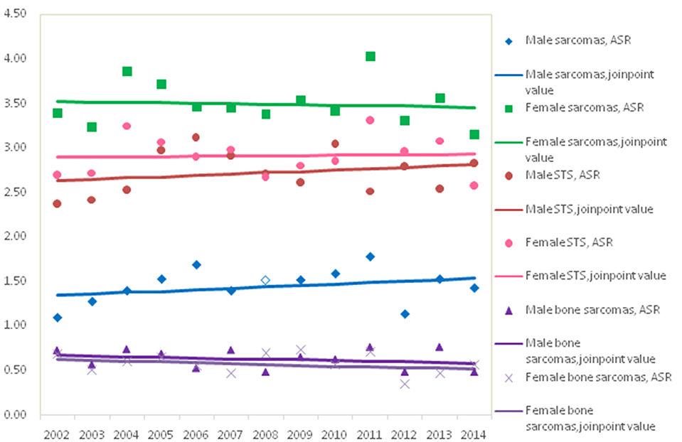 Frontiers | Incidence and Mortality of Sarcomas in Shanghai, China ...