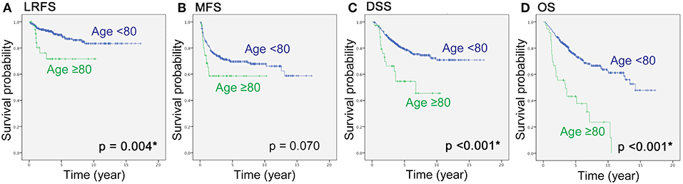 Frontiers | Clinical Features of High-Grade Extremity and Trunk ...
