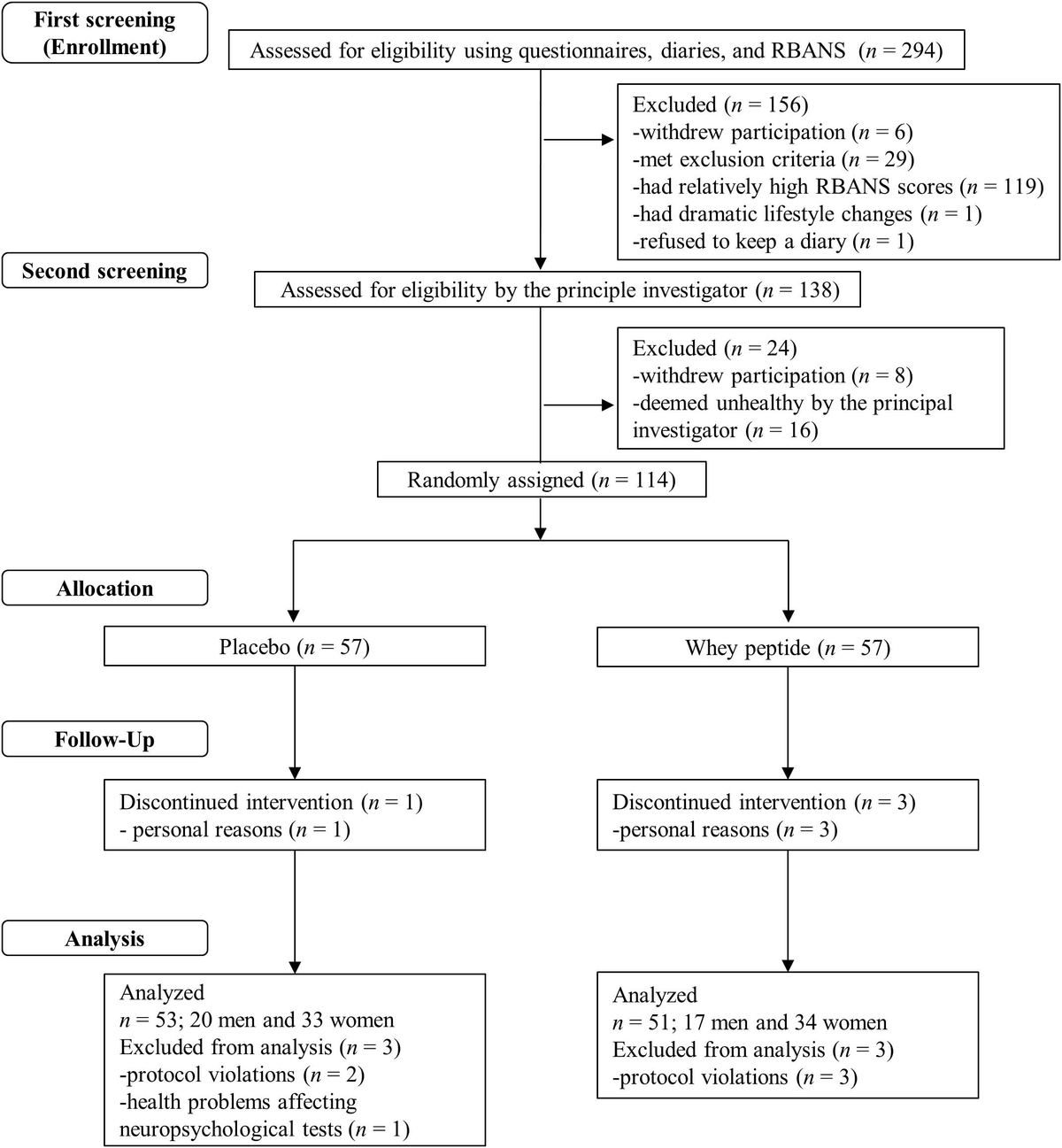 Frontiers | Supplementation With Whey Peptide Rich in β-Lactolin ...