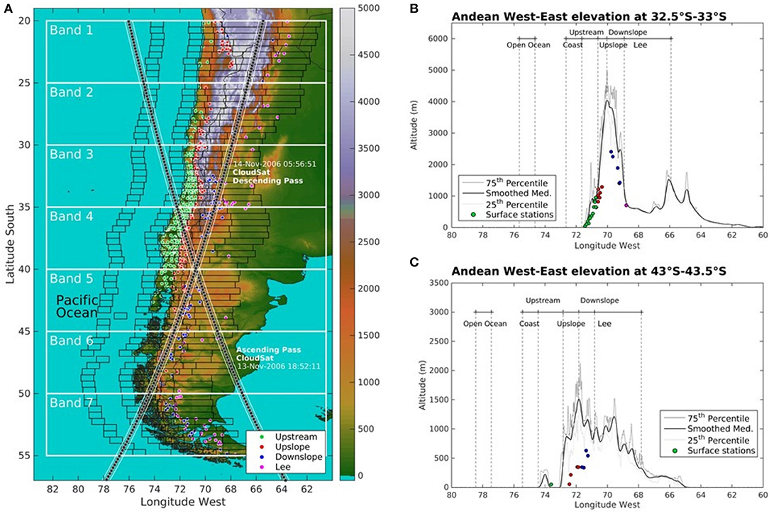 Frontiers | Contrasting Climates at Both Sides of the Andes in ...