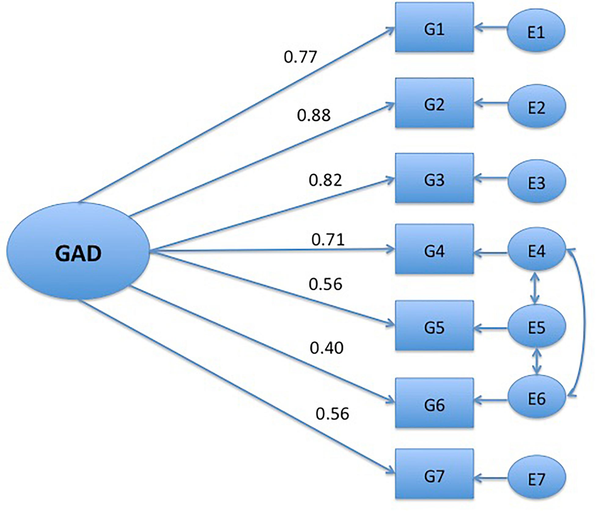 Frontiers | Psychometric Properties of the General Anxiety Disorder 7 ...