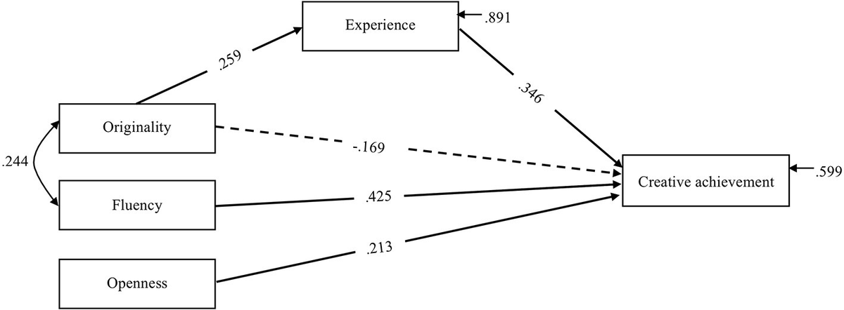 Frontiers | Creativity in the Advertisement Domain: The Role of ...